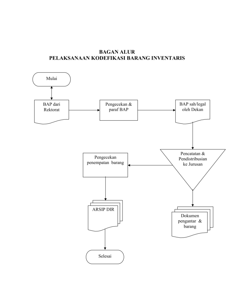 SOP Kodefikasi Barang