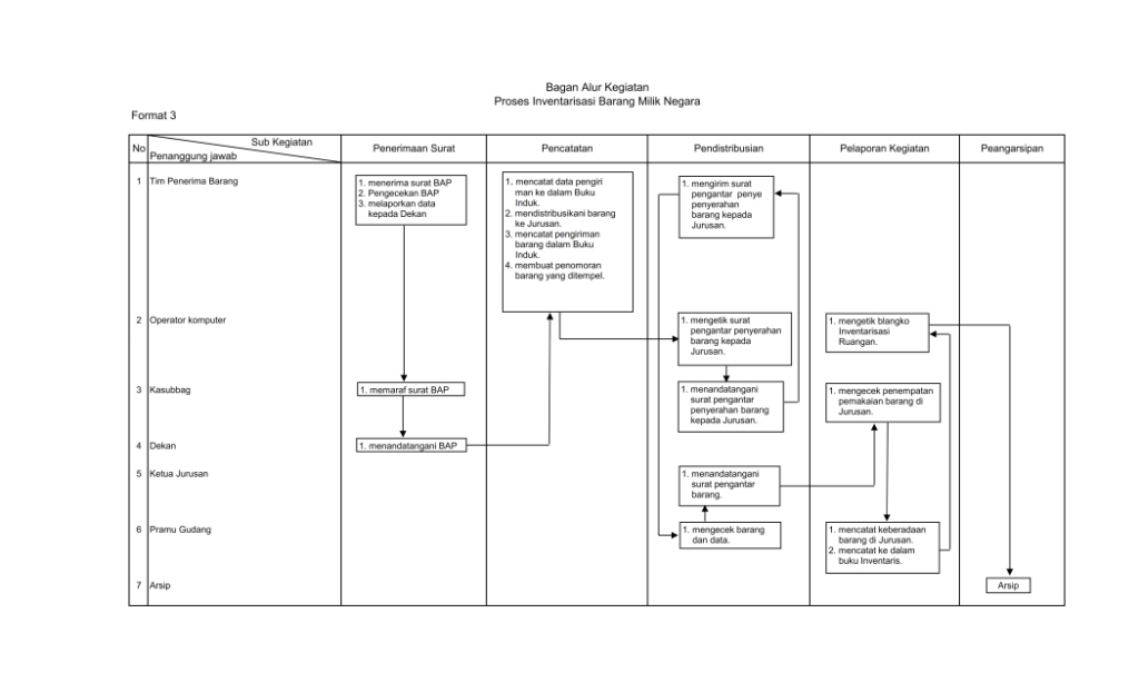 SOP Inventaris & Perawatan Barang