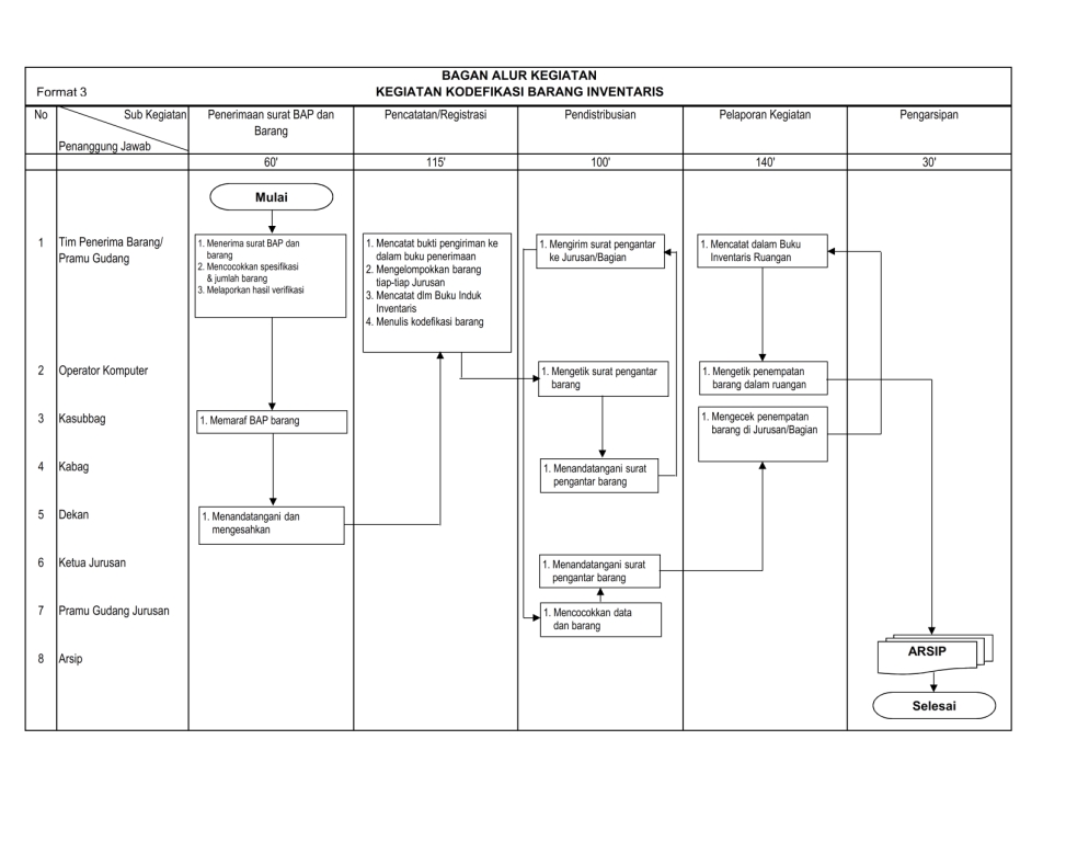 SOP Kodefikasi Barang