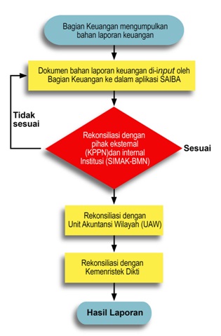 Standar pelayanan Penyusunan Lap. Keu