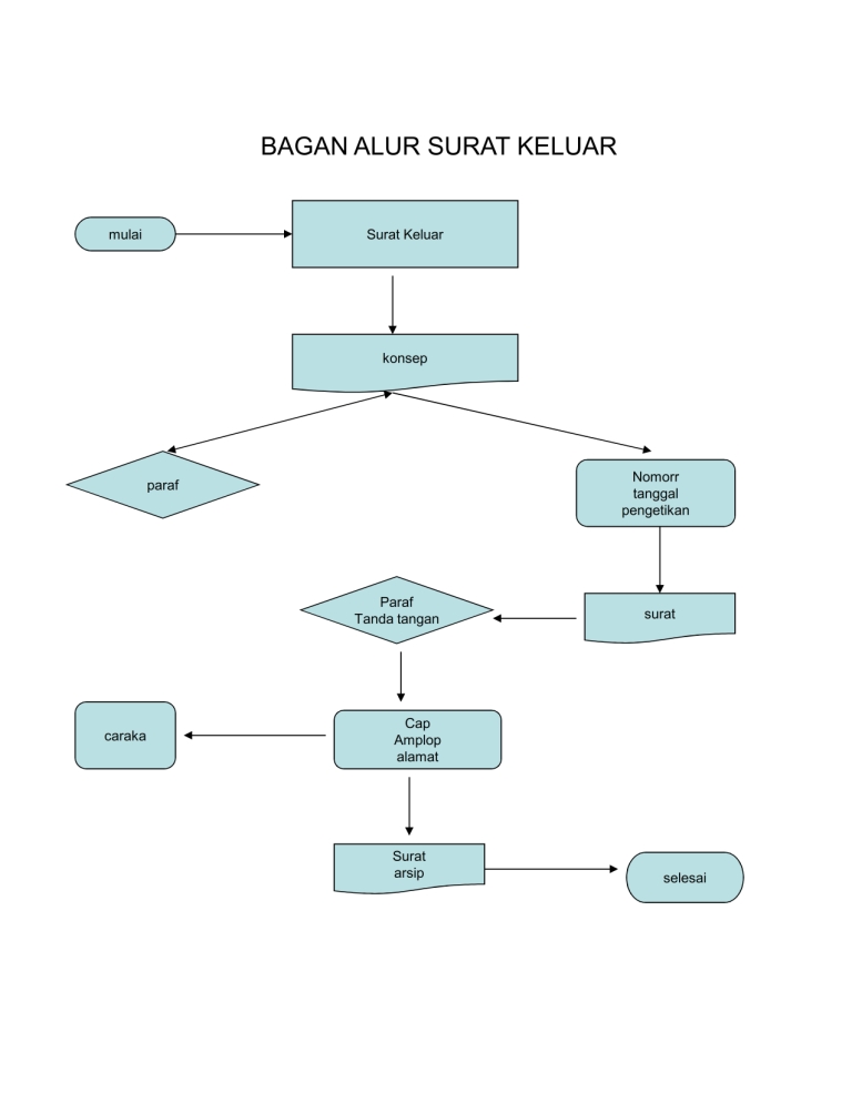 Flowchart Persuratan