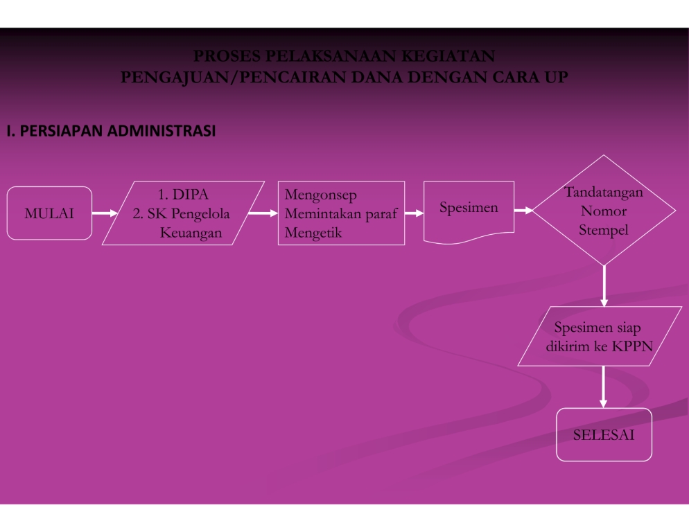 Proses Pengajuan/Pencairan dana