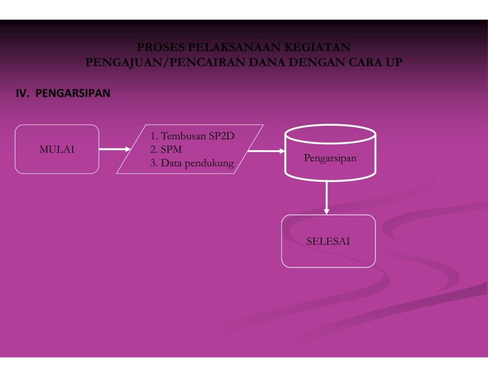 Proses Pengajuan/Pencairan dana